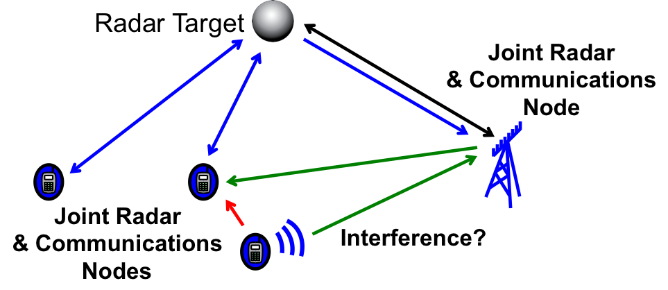 Active Research Areas – Bliss Laboratory of Information, Signals and ...