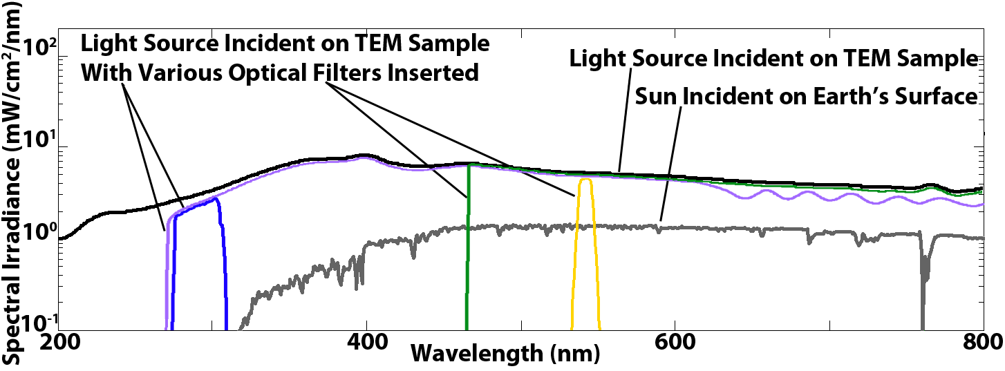 Photocatalysts for Solar Energy – Crozier Research Group