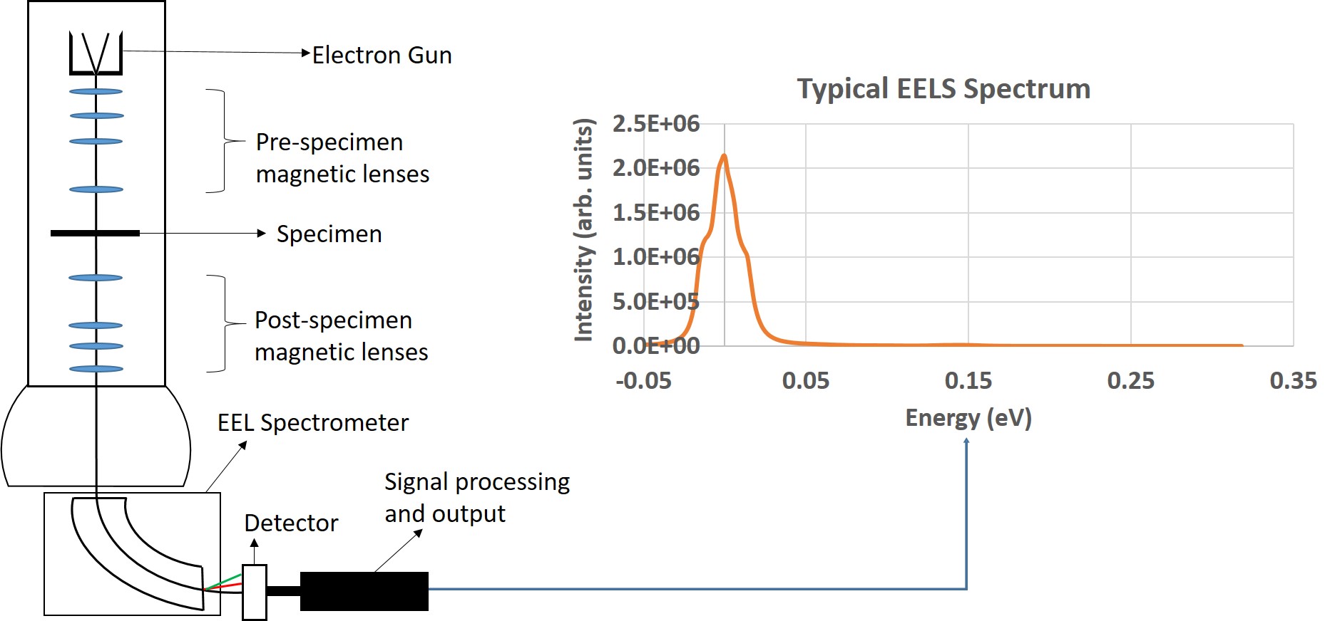Electron Energy Loss Spectroscopy (EELS) – Crozier Research Group