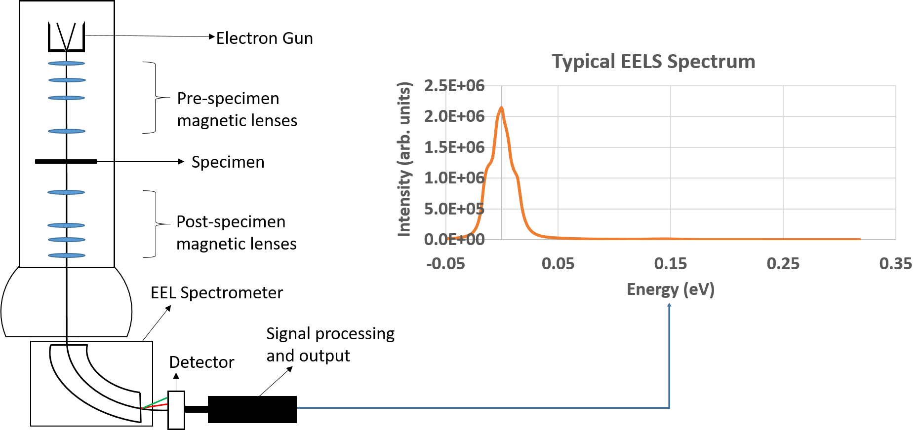Electron Energy Loss Spectroscopy (EELS) – Crozier Research Group