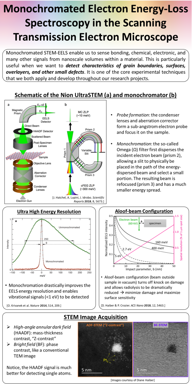 Monochromated STEM-EELS – Crozier Research Group