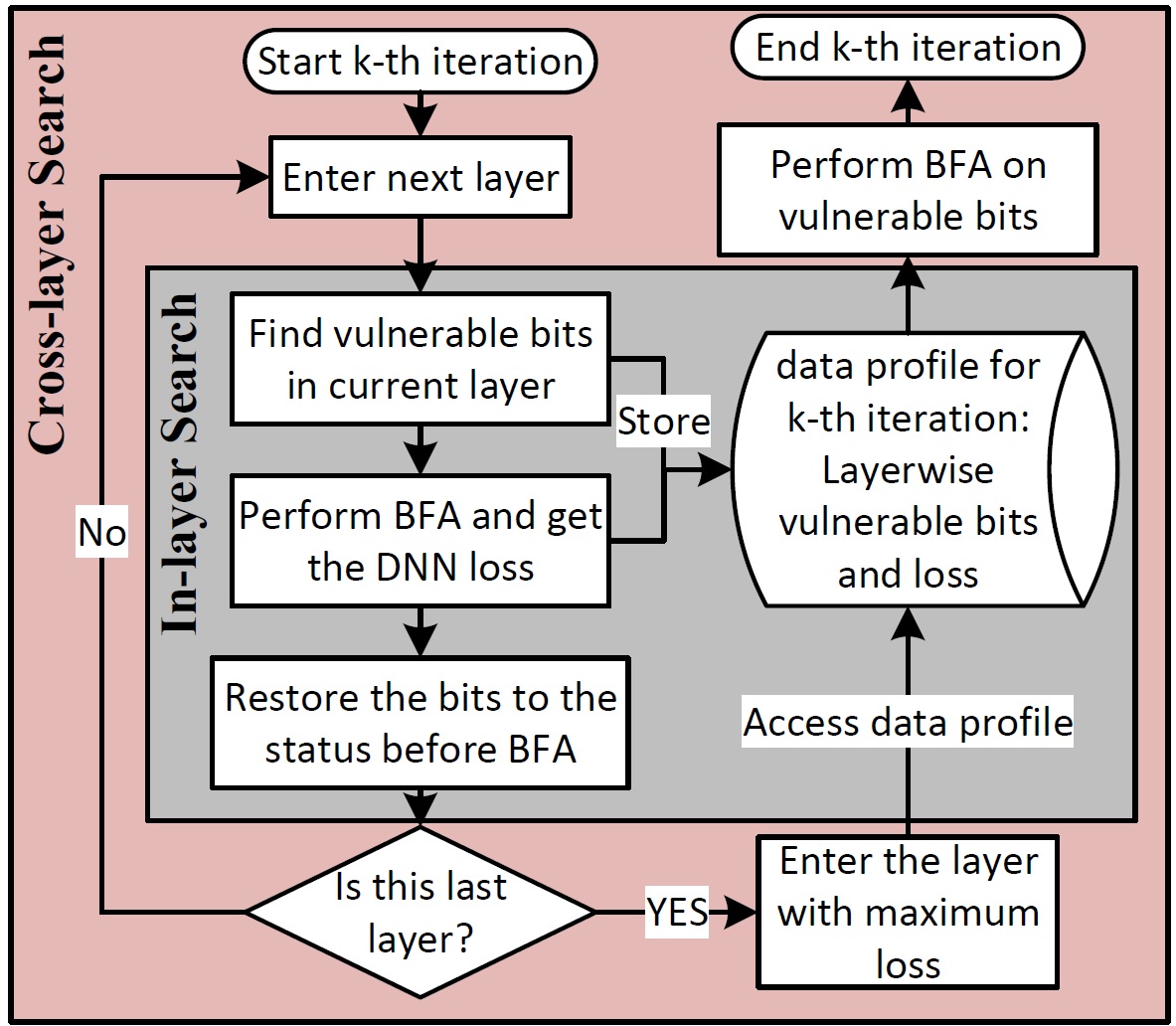 Ai Security Memory Bit Flip Based Adversarial Weight Attack Deliang Fan