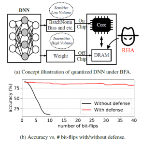 AI Security: Defending and Harnessing the Bit-Flip based Adversarial ...