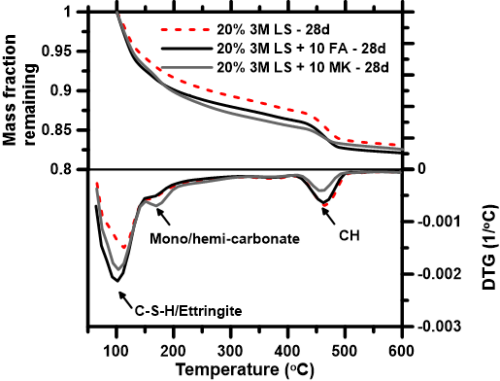 Novel and Sustainable Binder Systems – Neithalath Lab