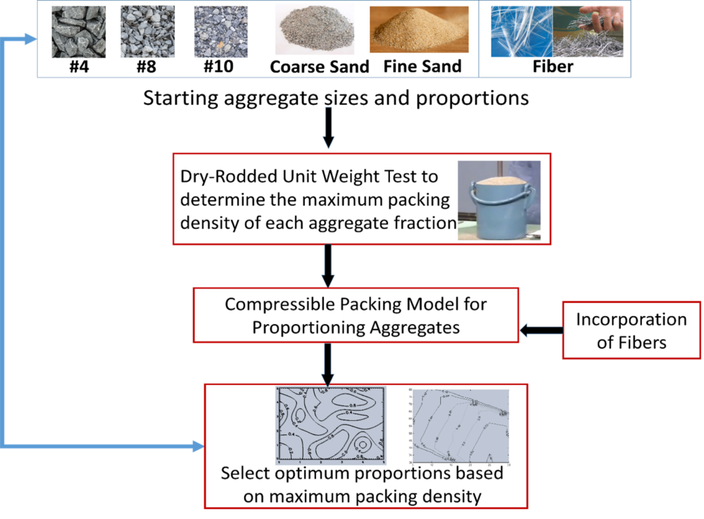 Ultra High Performance Concrete – Neithalath Lab