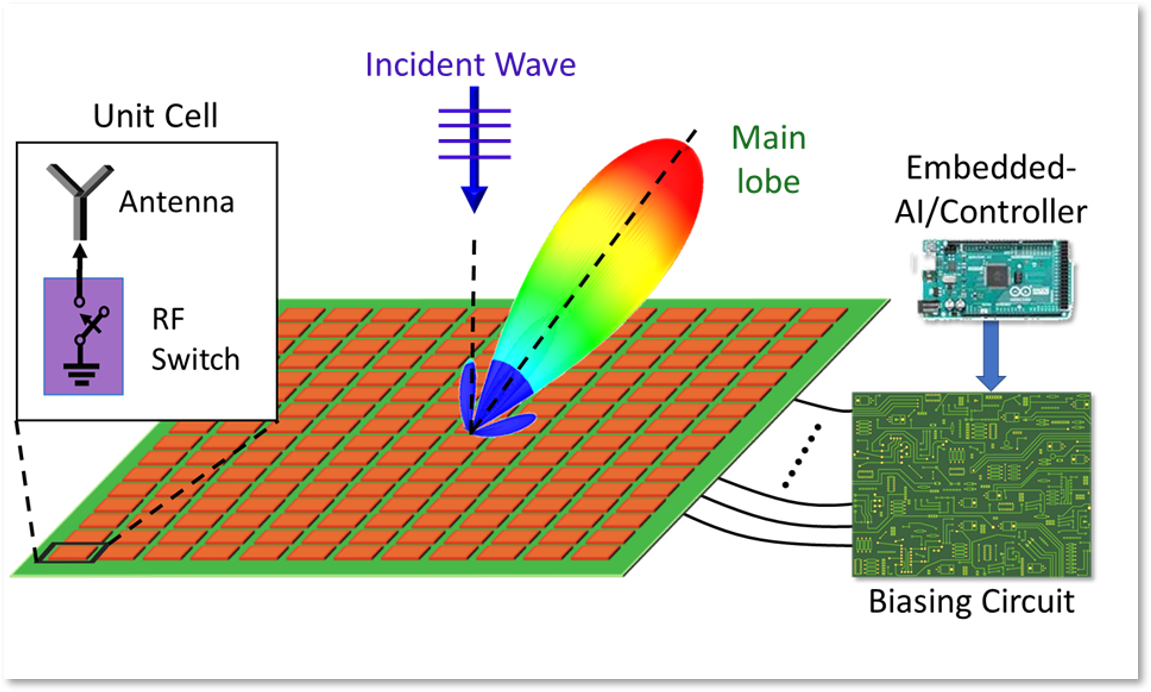 Beamforming Architectures – Terahertz Research Lab
